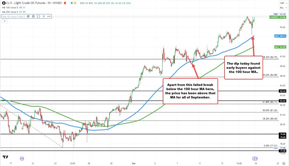 WTI crude futures settle at $90.77. What are the technicals telling traders? | investingLive